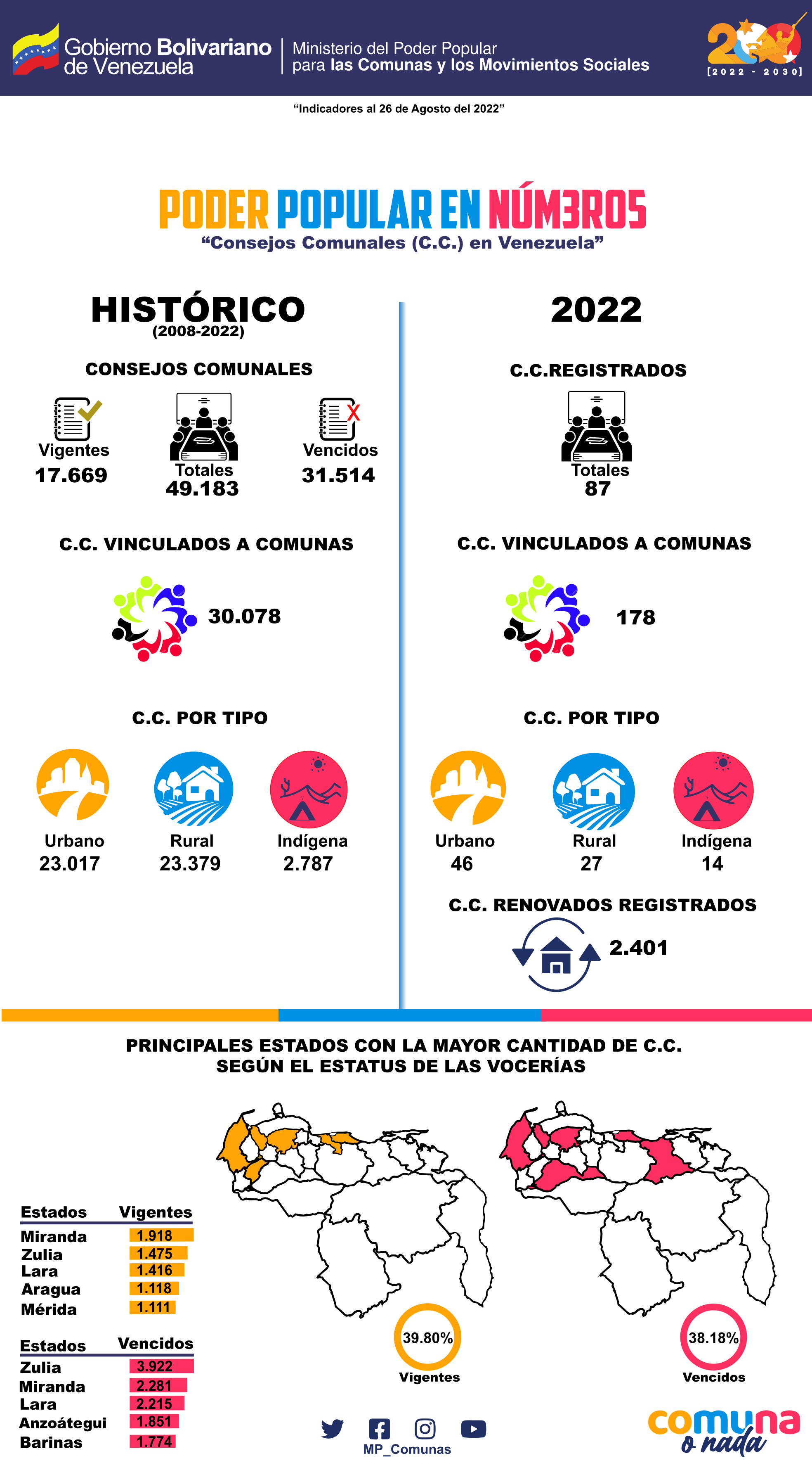 Poder Popular en Números - Comunas y Movimientos Sociales